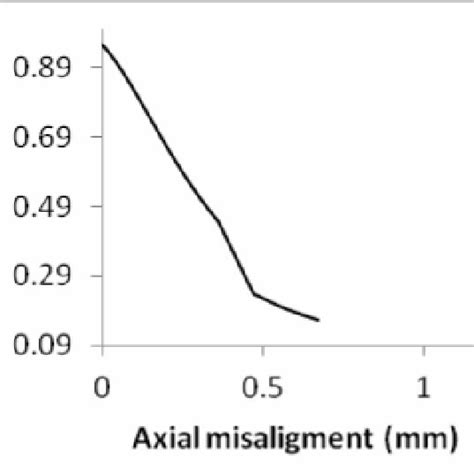 Effect Of Axial Misalignment Download Scientific Diagram