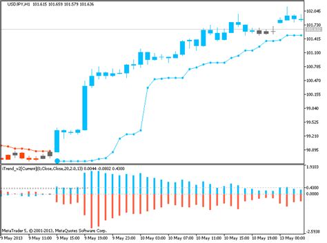 Brainwashing System Asctrend System Trend Trading Trading Systems Mql5 Programming Forum