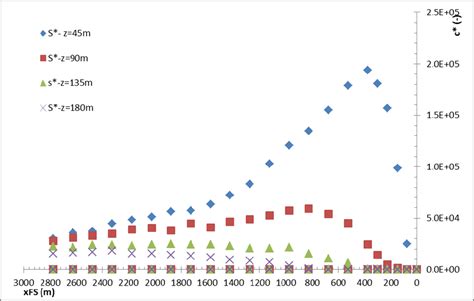 Horizontal Longitudinal Concentration Profile Download Scientific Diagram