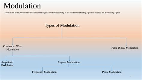 Solution Frequency Modulation Demodulation Studypool