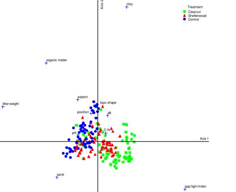 1 Detrended Correspondence Analysis Dca Biplot First Two Axes Of Download Scientific