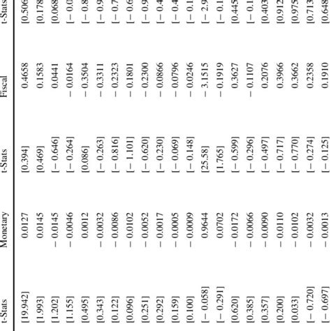 Bayesian Vector Auto Regression Bvar January 1985 August 2008