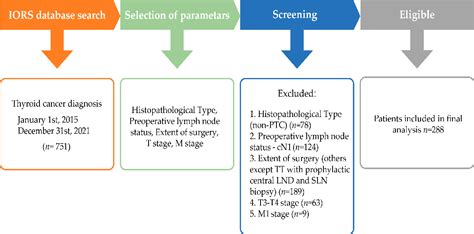 Figure 1 From Prediction Of Cervical Lymph Node Metastasis In
