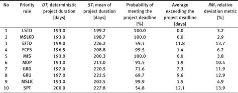 Table 1 From Simulation Model For Resource Constrained Construction