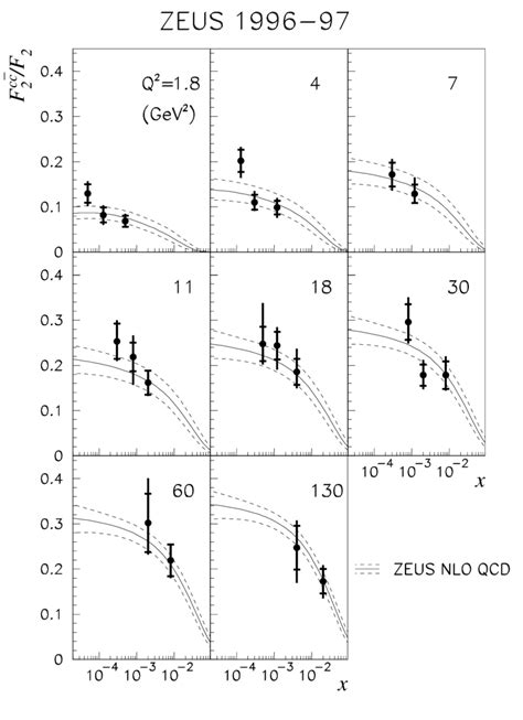 The Ratio Of F C¯ C 2 To F 2 At Q 2 Values Between 18 And 130 Gev 2 As