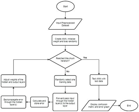 Flowchart Of Stochastic Learning With Backpropagation Algorithm