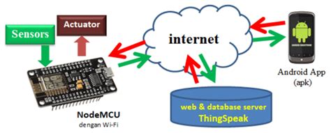 Hardware Module Design Based On Nodemcu With Thingspeak Download