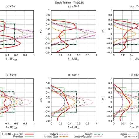 Wake Velocity Profiles At The Hub Height For The Single Turbine Download Scientific Diagram