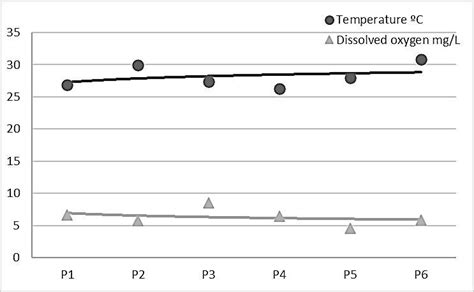 Distribution Of Results For Temperature ºc And Dissolved Oxygen Do