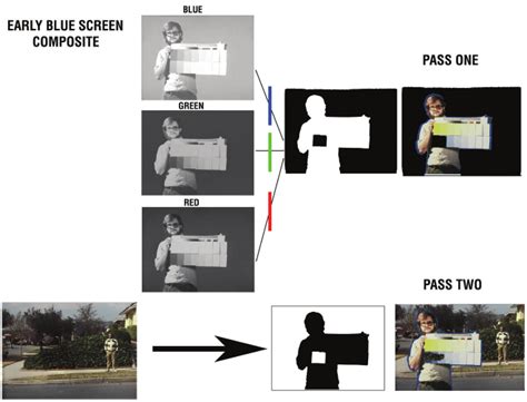 Blue Screen And Beyond Filming The Fantastic With Virtual Technology Filmmaking On The