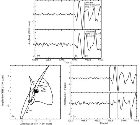 An Example Of Shear Wave Splitting Analysis For A Recording At Station