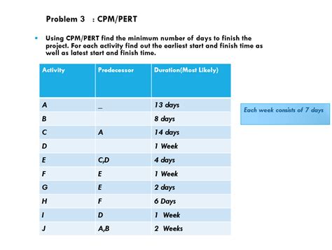 Solved Problem 3 CPM PERTUsing CPM PERT Find The Minimum Chegg