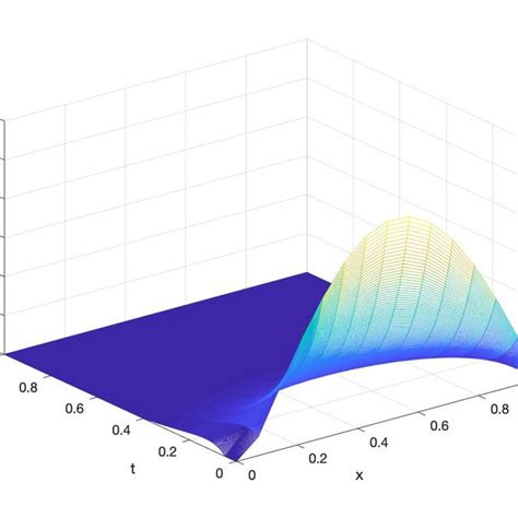 1 Approximated Solution With Different Noisy Levels Of Example 4 1 A