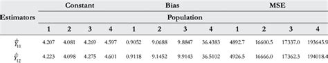 Mse Biases And Constants Of Existing Modified Ratio Estimators By Yan Download Table