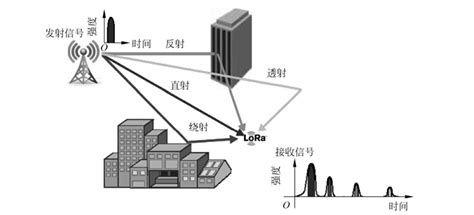 Lora传输距离问题分析 世讯电科