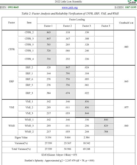 Table 2 From Impact Of Scm System Operation Strategy On Scm Performance And Mediating Effect Of