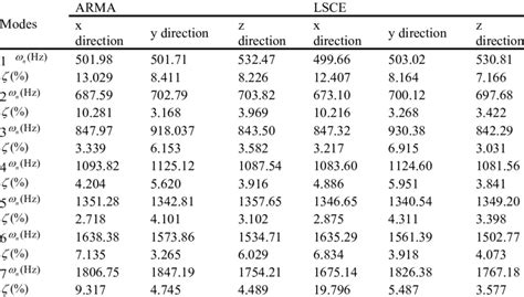 Comparison Of The Estimated Modal Parameters Using Arma And Lsce Methods Download Scientific