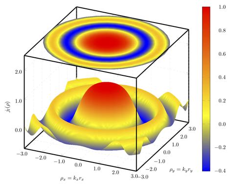 Pgfplots Tikz Pgf Surf Plot With Smooth Color Transition TeX LaTeX Stack Exchange
