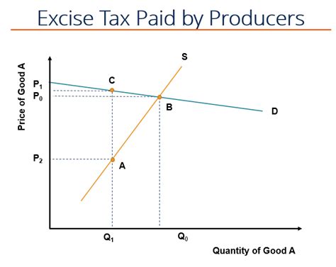 Excise Tax Definition How It Works Examples