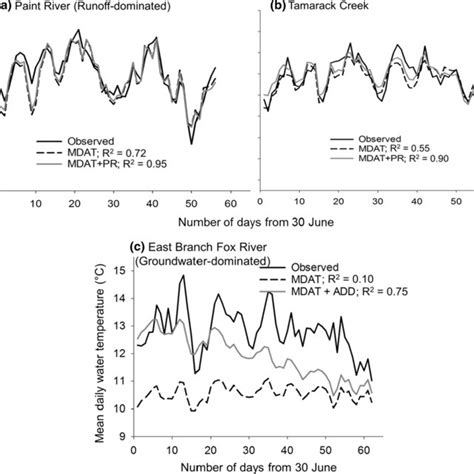 Relationships Between Mean Daily Air Temperature And Mean Daily Water