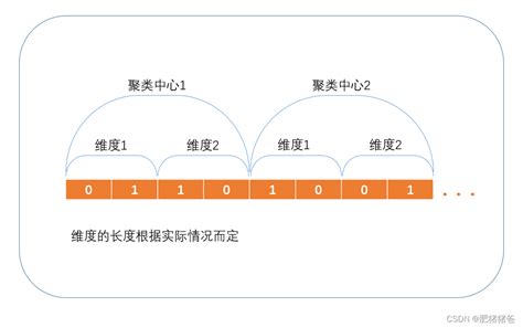 机器学习与智能优化——利用简单遗传算法优化fcm基于遗传模拟退火算法的 Fcm 聚类算法 Python代码 Csdn博客