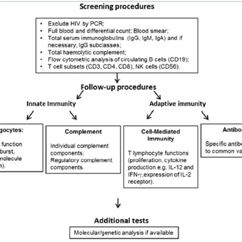 Pdf Practical Approach To Diagnosis And Management Of Primary Immunodeficiency Diseases