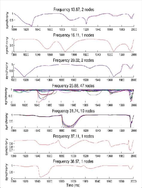 Pairwise Synchrony For Qif Network At Connection Strength 007 Each