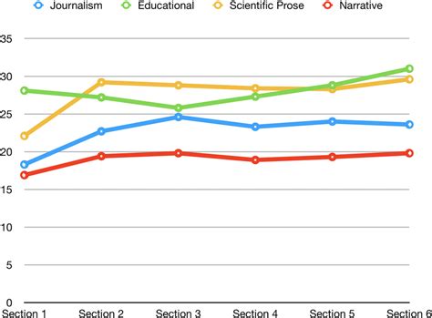 Average Sentence Length In The 6 Sections Across Genres Download