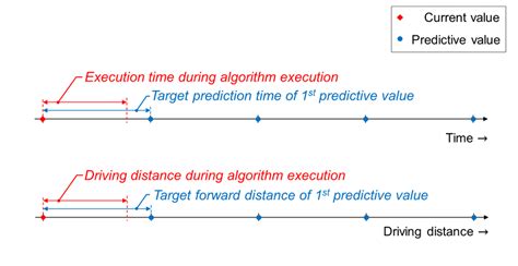 Execution Speed Over Time And A Distance Domain Download Scientific