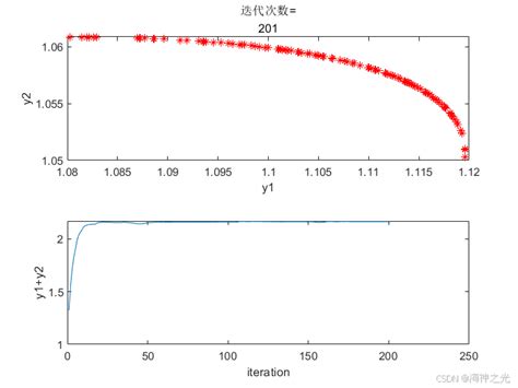 【优化求解】nsgaii响应面多目标优化【含matlab源码 10367期】 csdn博客