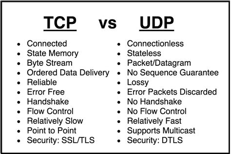 tcp udp networking protocols devops techexplained… prashant