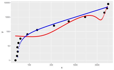 R What Is A Good Starting Model For Fitting A Rotated Sigmoidal Curve Cross Validated