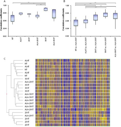 Of Microarray Analysis A Correlation Coefficients Within Treatment Download Scientific