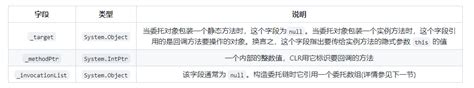Clr Via C 读书笔记 第15章、16章、17章（枚举类型和位标志、数组、委托）clr Delegate Csdn博客