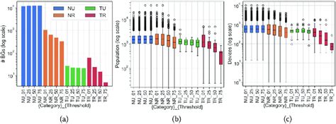 Variation In Sparsity Factors From Labeling Scheme Thresholds In Tn