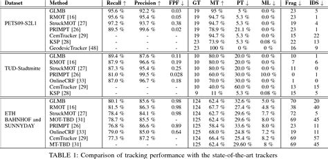 table 1 from online visual multi object tracking via labeled random finite set filtering