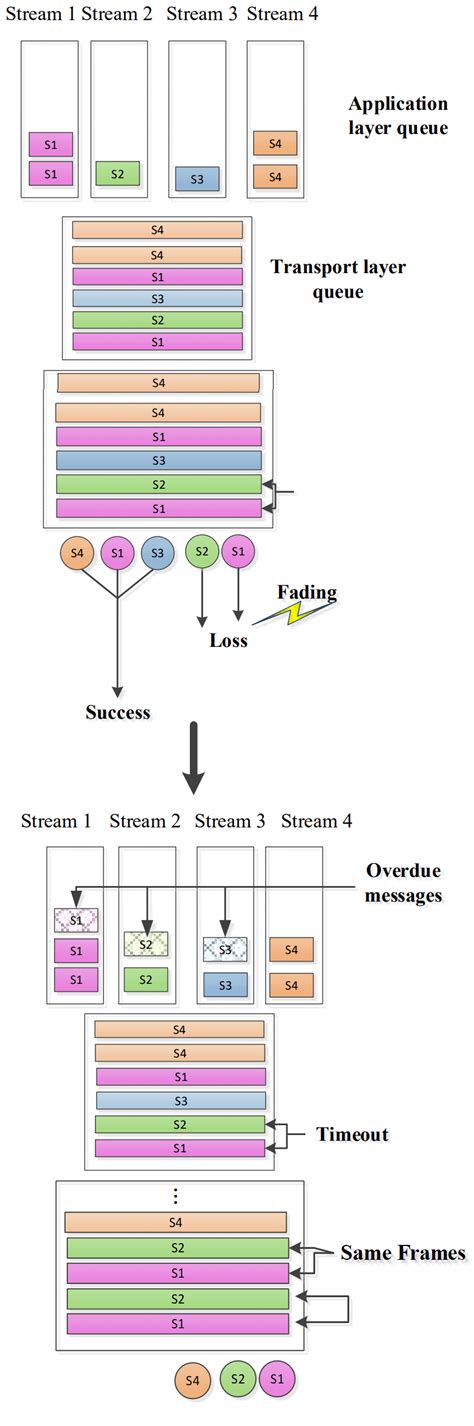 Overdue Chunks And Redundant Chunks For Sctp In Ieee 802 11 Networks Download Scientific Diagram