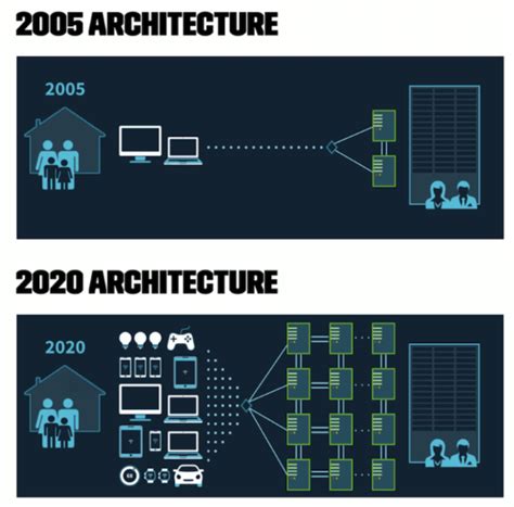 System Design Ever Wondered Whats The Hype Is All About In Faang