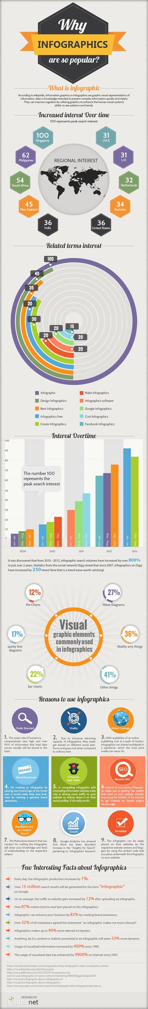How Popular Are Infographics Infographic Smart Insights
