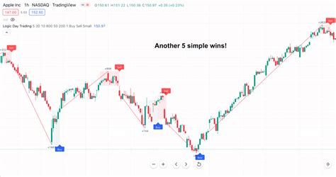 Logic Day Trading For Tradingview Indicator Vault
