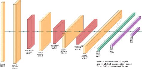 Figure 1 From Design Of A Computationally Efficient 1 D Convolutional Neural Network Hardware