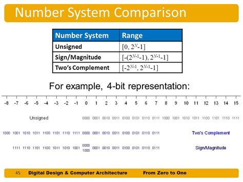 Chapter 1 From Zero To One Digital Design Computer Architecture
