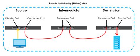 What Switches Support Remote Port Mirroring Rmirror — Zyxel Community