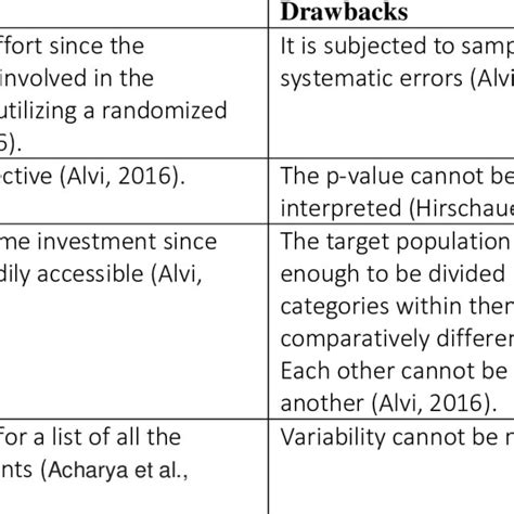 Convenience Sampling Technique Benefits And Drawbacks Download Scientific Diagram