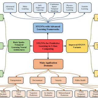The Taxonomy For STGNN In Our Survey Download Scientific Diagram