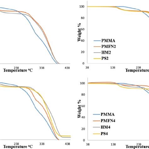 tga curves for neat pmma functionalized pmma and their nanocomposites