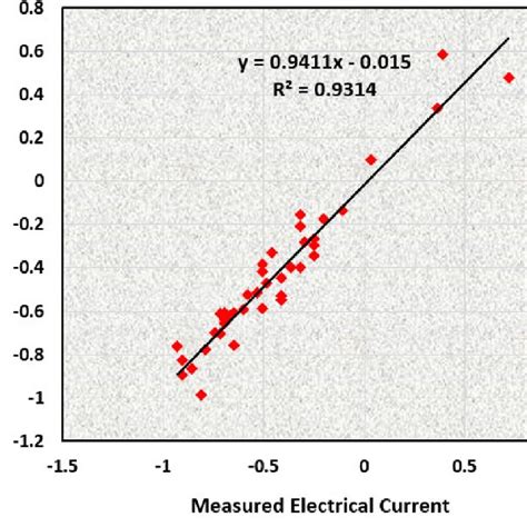 Diagram Of Correlation Coefficient Of Testing Data By The Artificial Download Scientific