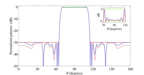 First Example Linear Array Flat Top Pattern Radiated By The Optimized