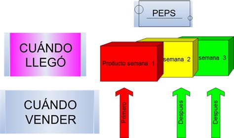 Primeras Entradas Primeras Salidas Ejemplo Image To U