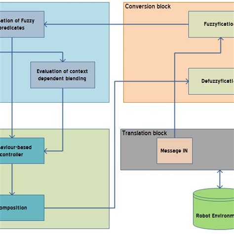 Functional View Of The Fuzzy Logic Controller Download Scientific Diagram